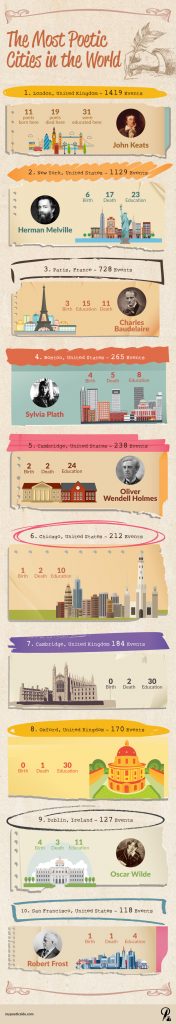 The most Poetic cities in the World [infographic] > My poetic side